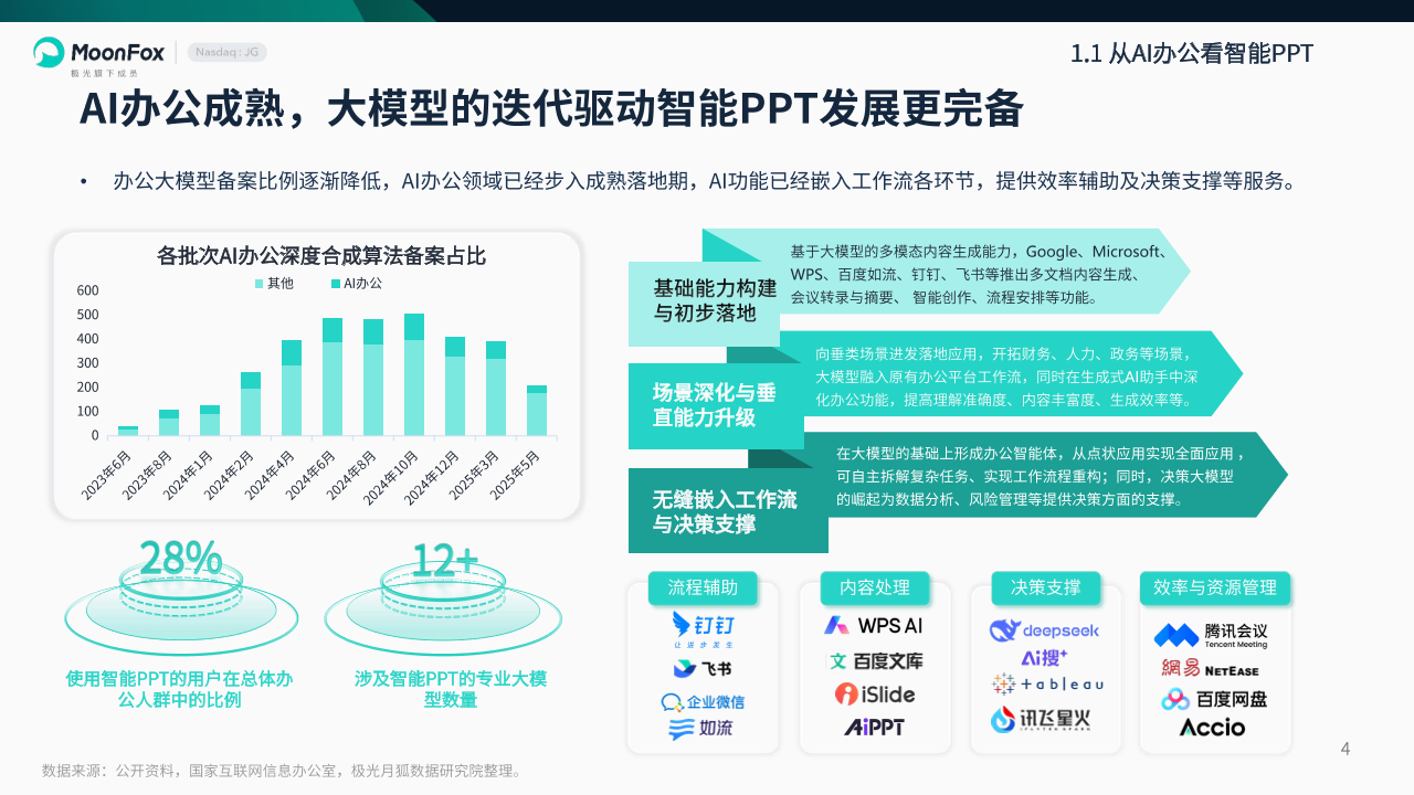 2025智能PPT行业市场研究报告：AI办公趋势、市场格局与产品创新全景解析_智能PPT_月狐数据