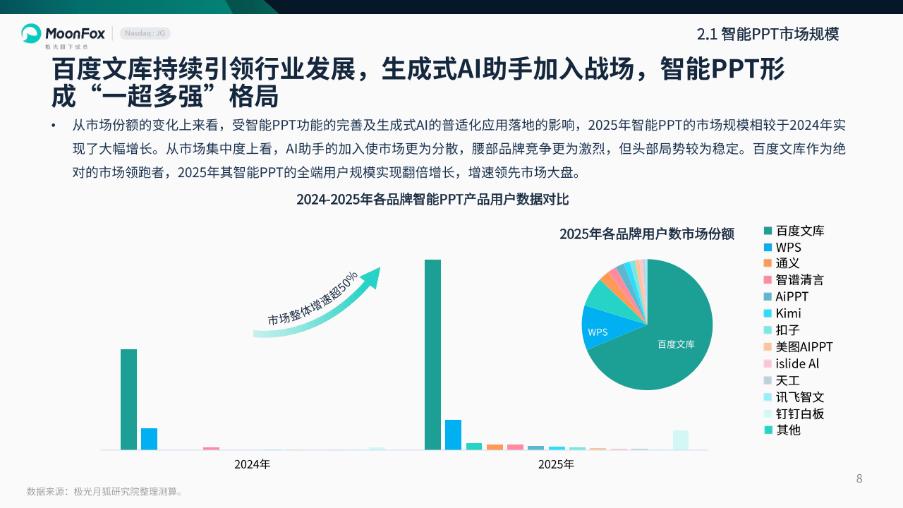 2025智能PPT行业市场研究报告：AI办公趋势、市场格局与产品创新全景解析_智能PPT_月狐数据