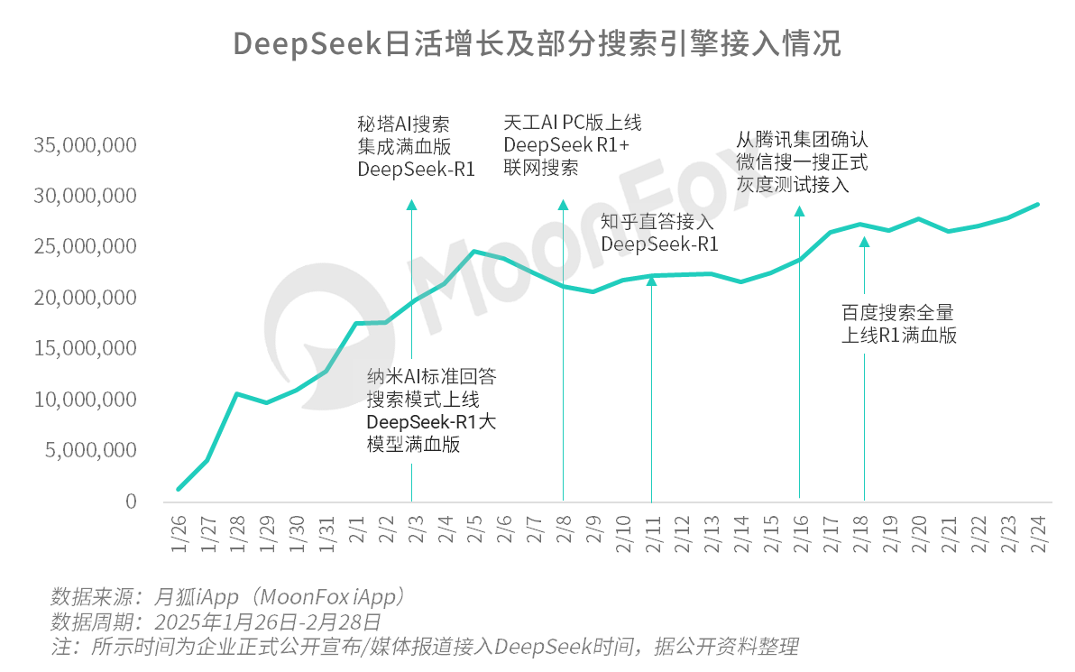 DeepSeek热潮下，AI加速重构搜索新范式_搜索引擎