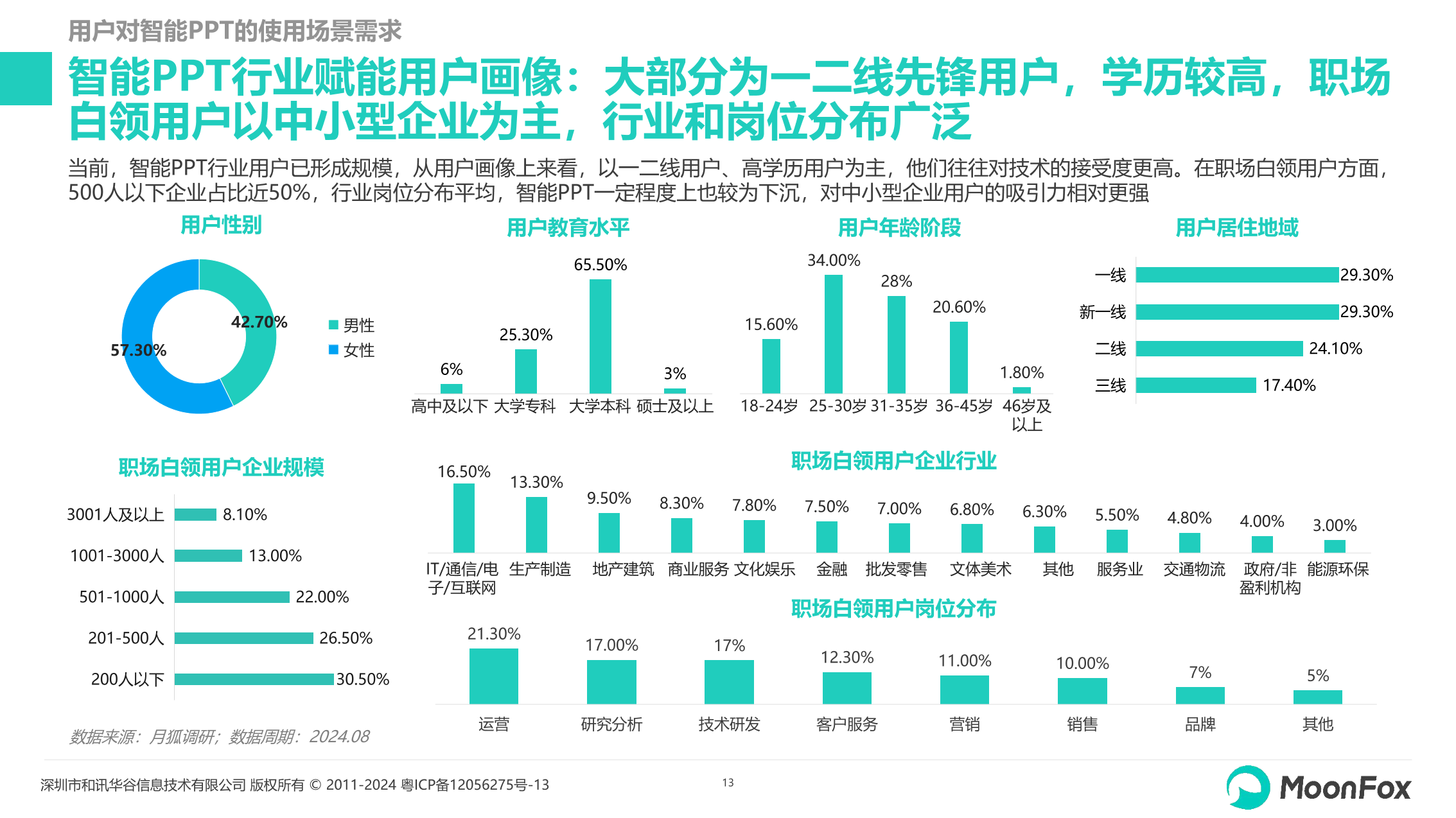 月狐数据2024年智能PPT行业市场研究报告解读：AI PPT工具如何重塑办公与教育场景？